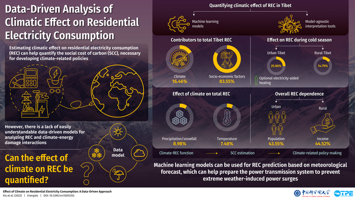 Modeling the climate-energy consumption link | EurekAlert!