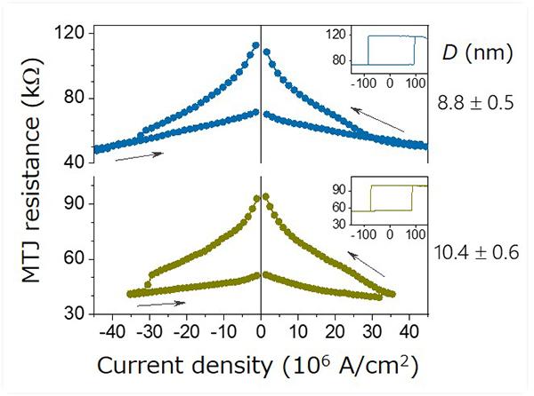 MTJ Resistance [IMAGE] | EurekAlert! Science News Releases