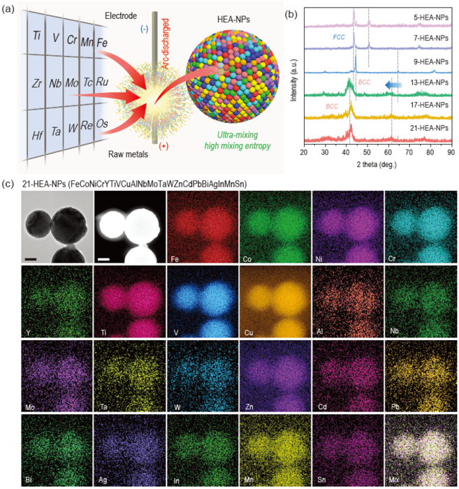 New Record High Entropy Alloy With Uniformly Eurekalert