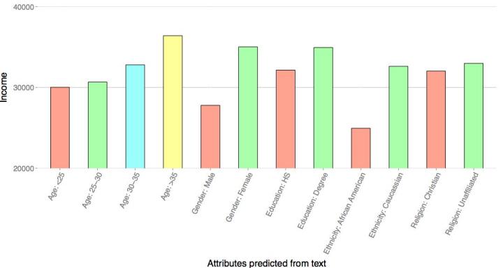 Average Income Across Twitter [IMAGE] | EurekAlert! Science News Releases