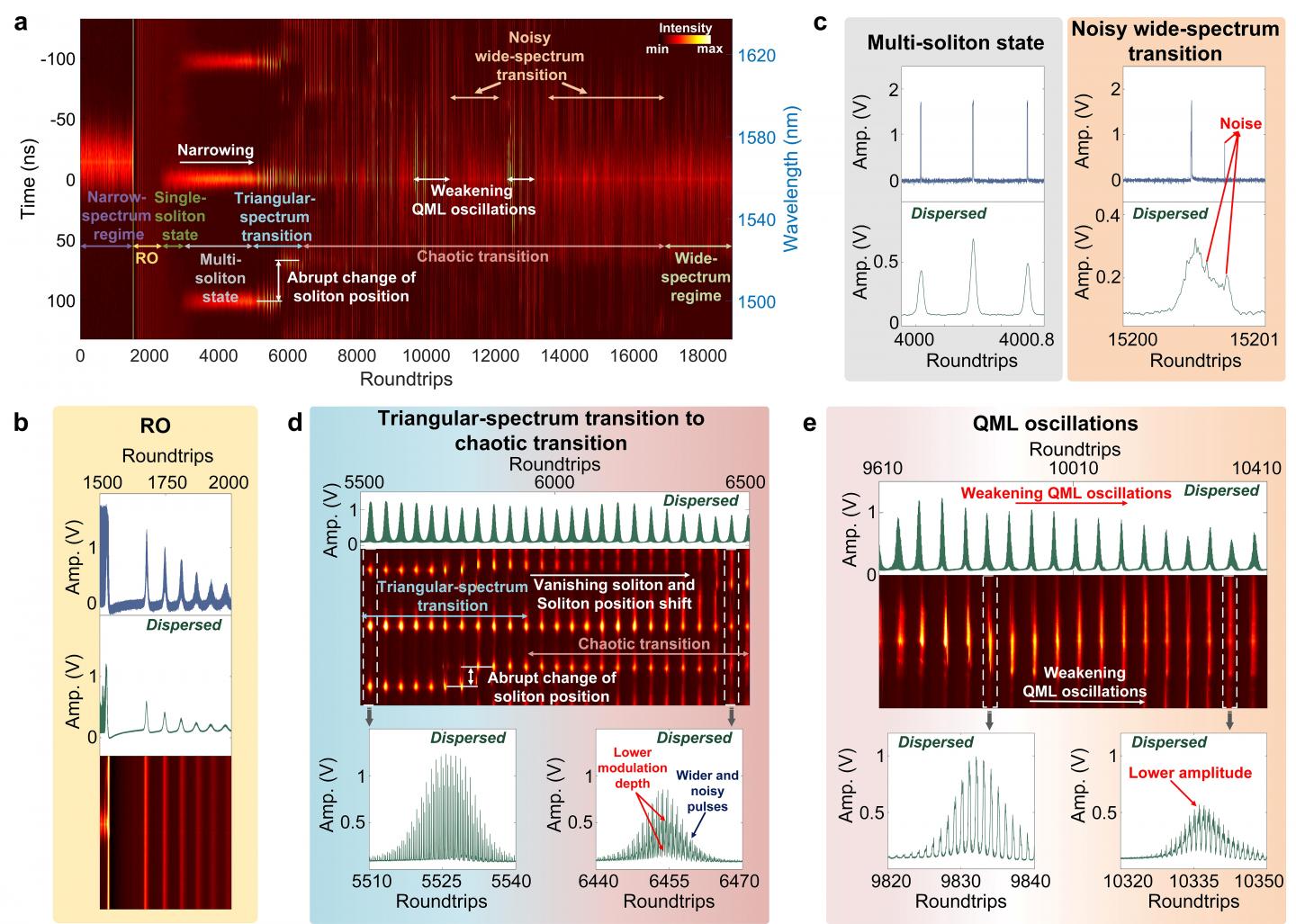 The transition dynamics from t [IMAGE] | EurekAlert! Science News Releases