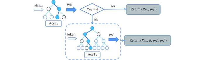 Verifiable searchable symmetric encryption fo | EurekAlert!