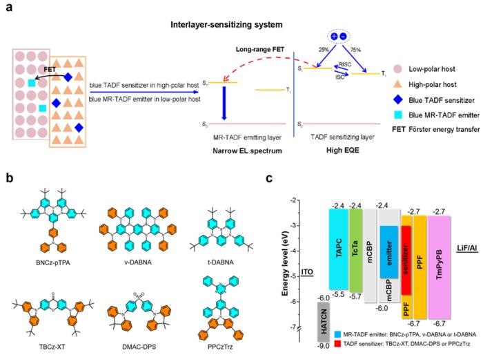 Promising interlayer sensitization strategy f | EurekAlert!