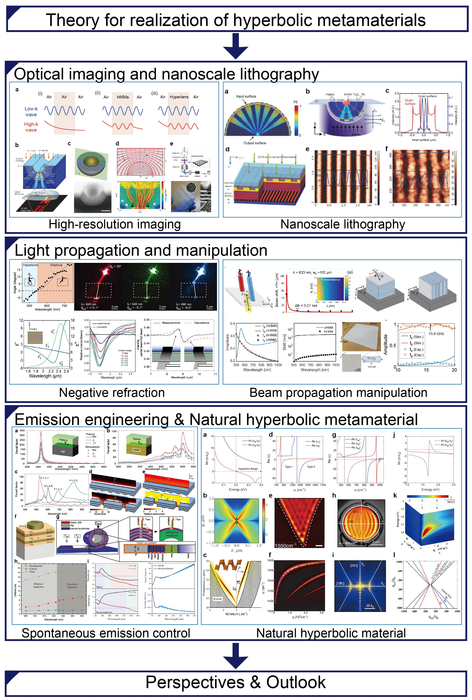 Hyperbolic metamaterials: Fusing artificial s | EurekAlert!