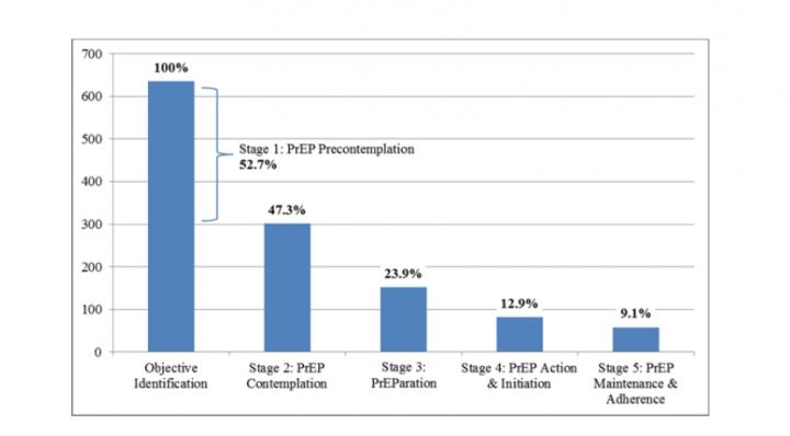 PrEP Chart [IMAGE] | EurekAlert! Science News Releases