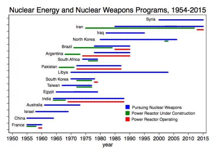 Nuclear energy programs do not increase likel | EurekAlert!