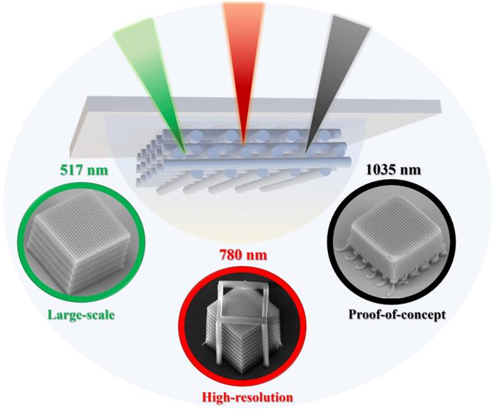 X-photon laser 3D lithography. [IMAGE] | EurekAlert! Science News Releases