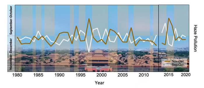 Haze pollution in Beijing [IMAGE] | EurekAlert! Science News Releases