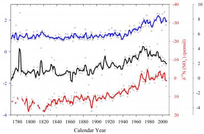 Ice core data [IMAGE] | EurekAlert! Science News Releases