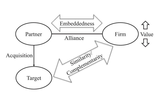 The triad of firm-partner-targ [IMAGE] | EurekAlert! Science News Releases