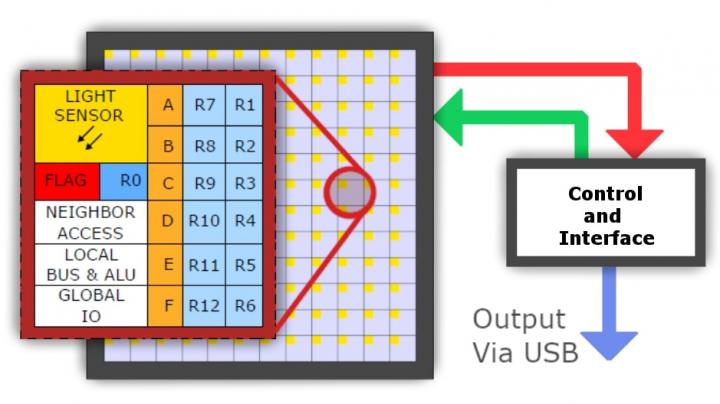SCAMP-5d's hardware architectu [IMAGE] | EurekAlert! Science News Releases