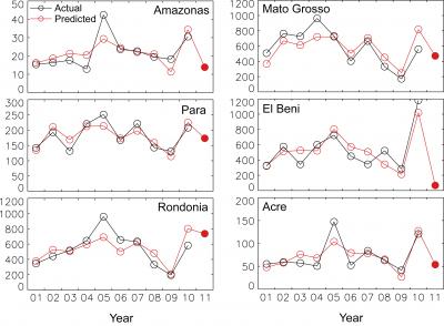 Predicting Fire Season Severity in the Amazon | EurekAlert!