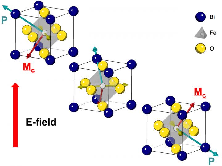 Multiferroic Crystal Structure [IMAGE] | EurekAlert! Science News Releases