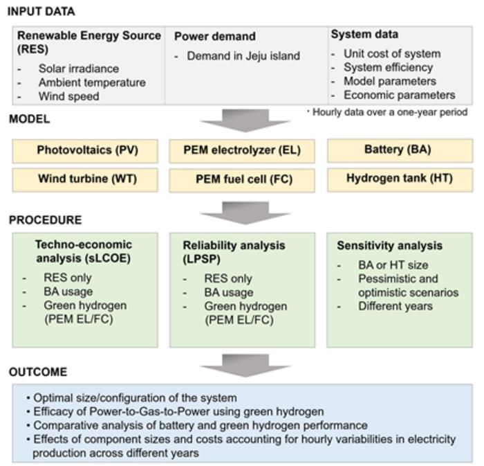 A methodology of the research [IMAGE] | EurekAlert! Science News Releases