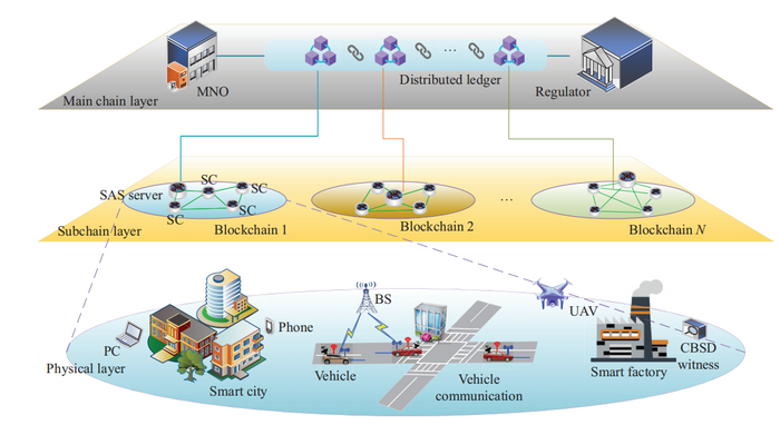 频谱链：一种新型的6G动态频谱共享架构 [IMAGE] | EurekAlert! Science News Releases