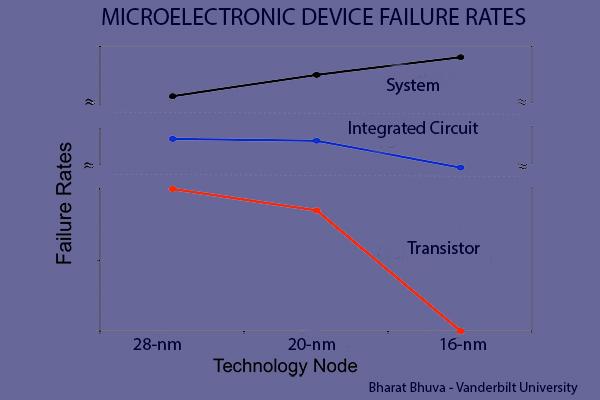 Graph of Microelectronics Fail [IMAGE] | EurekAlert! Science News Releases
