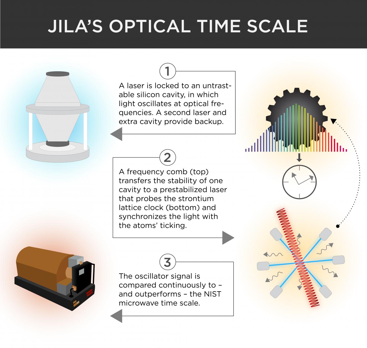 JILA's Optical Time Scale [IMAGE] | EurekAlert! Science News Releases