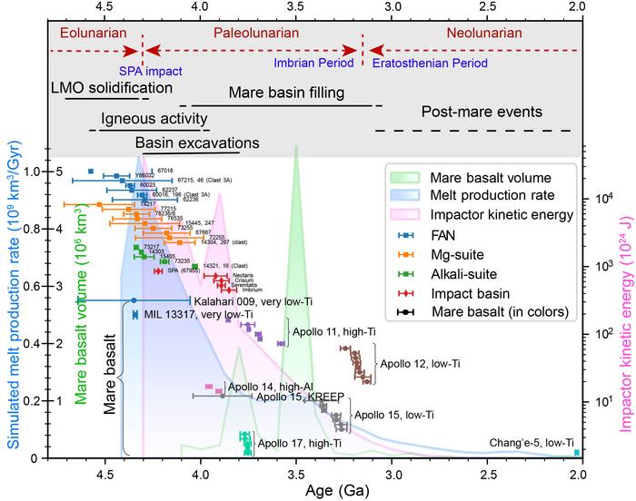 Scientists propose an updated time scale sche | EurekAlert!