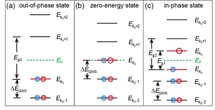 Discrete energy levels of MTB [IMAGE] | EurekAlert! Science News Releases