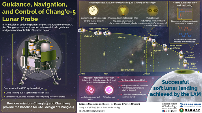 How scientists designed the soft lunar landin | EurekAlert!