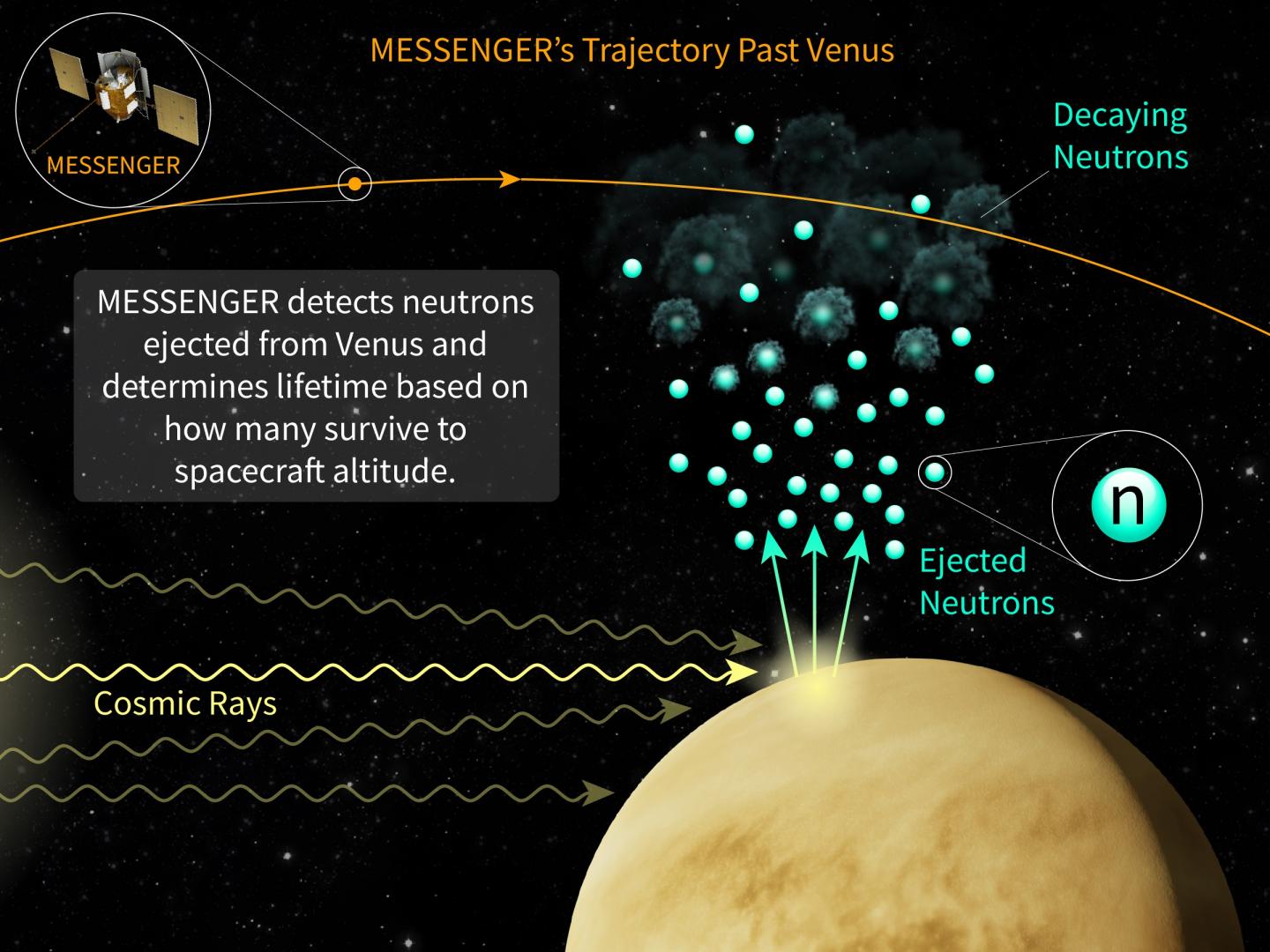 Neutron Decay Diagram [IMAGE] | EurekAlert! Science News Releases