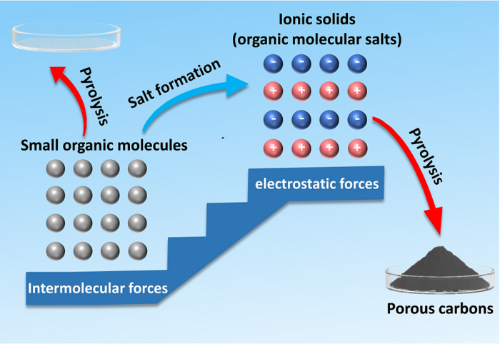 Creating carbon nanostructures using small or | EurekAlert!