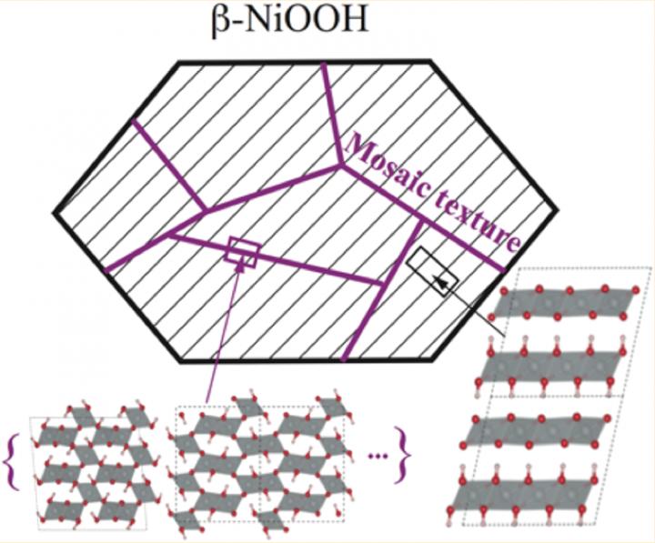 B-NiOOH [IMAGE] | EurekAlert! Science News Releases
