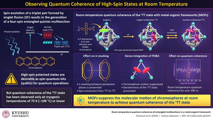 Generating stable qubits at room temperature | EurekAlert!