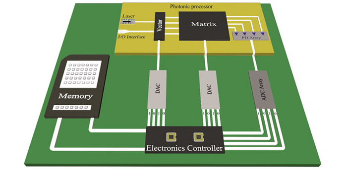 Matrix multiplications at the speed of light | EurekAlert!