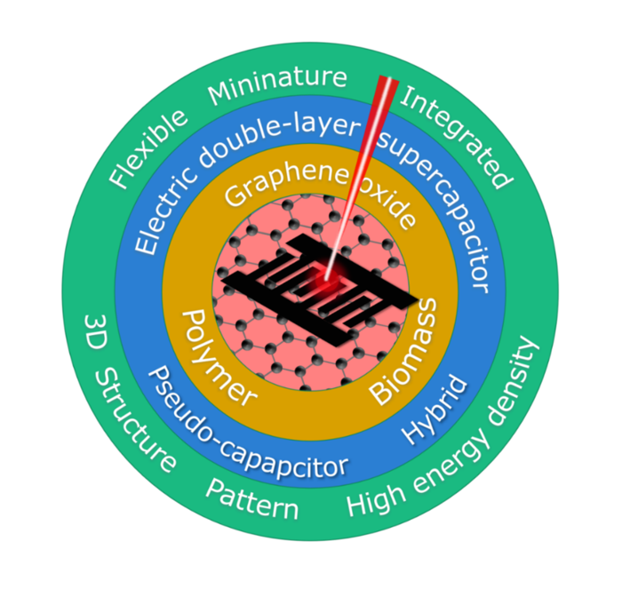 Laser scribed graphene for supercapacitors | EurekAlert!