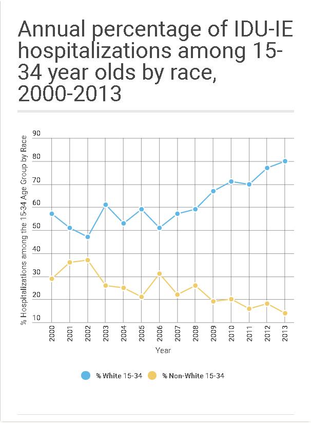 IDU-IE Hospitalizations 15-34 [IMAGE] | EurekAlert! Science News Releases