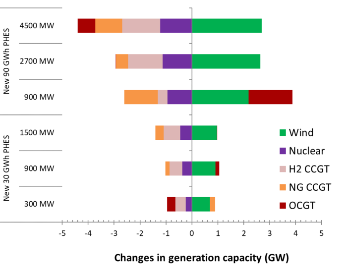 Long-duration energy storage beats the challe | EurekAlert!