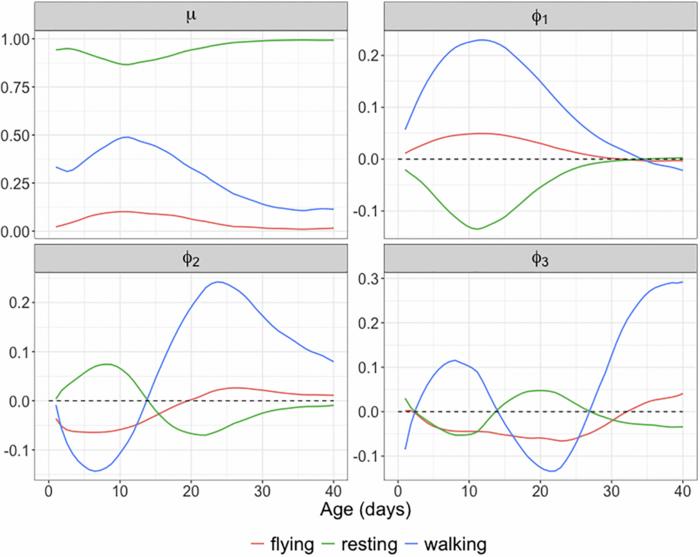 Longitudinal activity monitori [IMAGE] | EurekAlert! Science News Releases