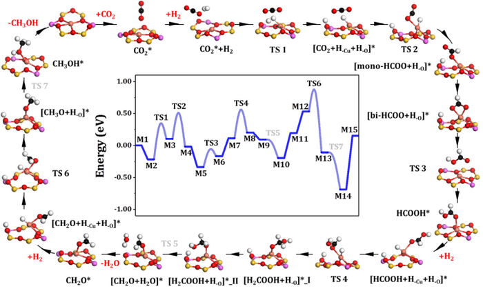 Reaction Pathway Of Co2 Hydrog [image] Eurekalert Science News Releases
