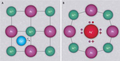 Doping Semiconductor Nanoparticles | EurekAlert!