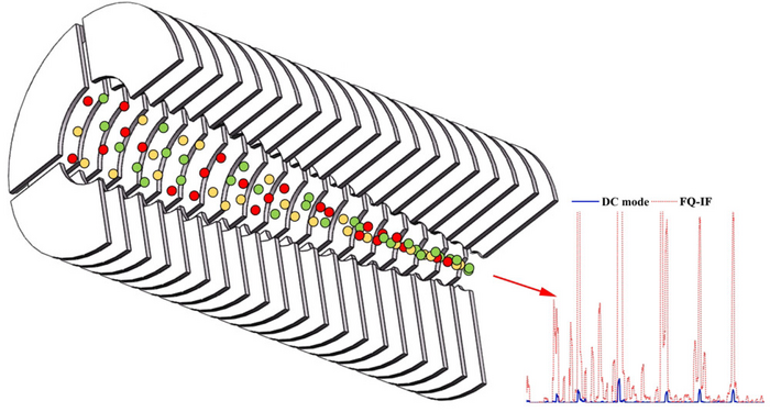 Novel focusing quadrupole ion funnel develope | EurekAlert!