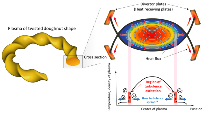 Plasma turbulence spreading by magnetic fluct | EurekAlert!