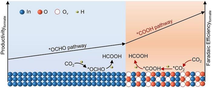 Catalytic Pathways for Enhance [IMAGE] | EurekAlert! Science News Releases