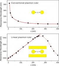Tiny rulers to measure nanoscale structures | EurekAlert!