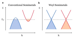 Review of photonics based on Weyl semimetals | EurekAlert!