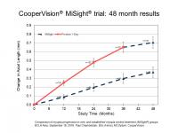 MiSight® Clinical Study (2 of [IMAGE] | EurekAlert! Science News Releases