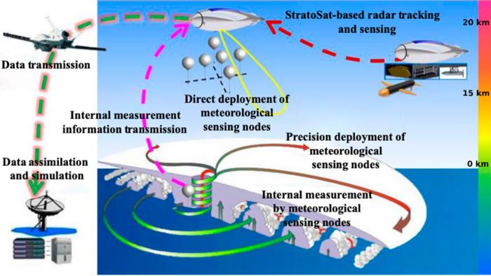 Fig. 6. The process of StratoS [IMAGE] | EurekAlert! Science News Releases