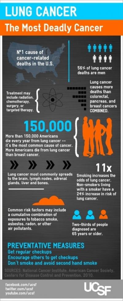 Lung Cancer Infographic [IMAGE] | EurekAlert! Science News Releases