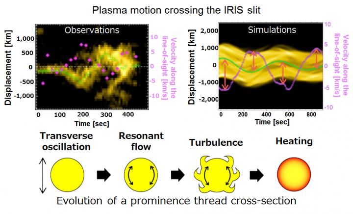 Signs of Resonant Absorption O [IMAGE] | EurekAlert! Science News Releases