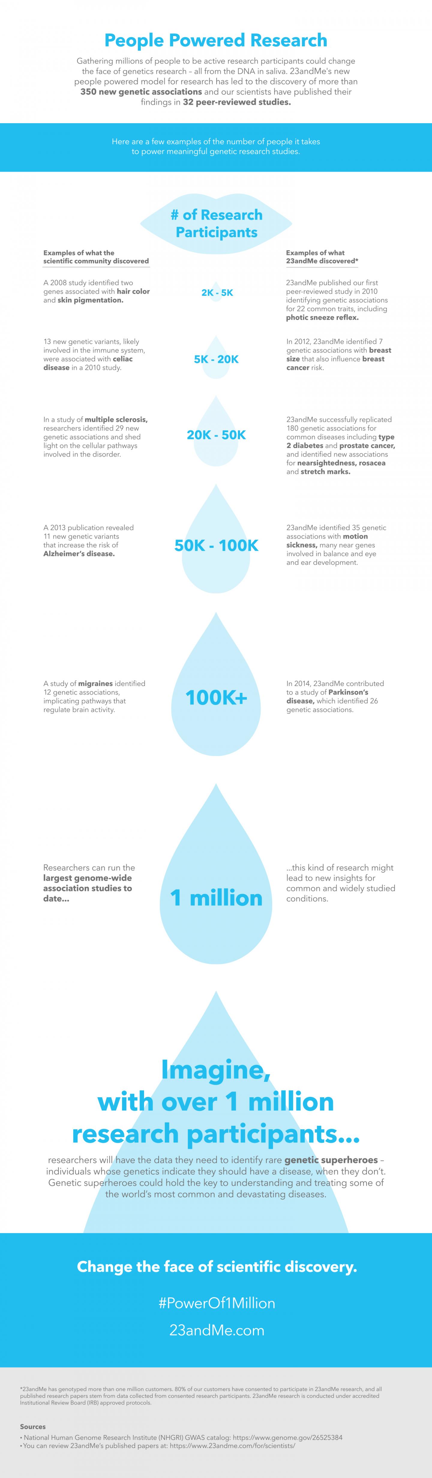 23andMe genotypes one millionth customer | EurekAlert!