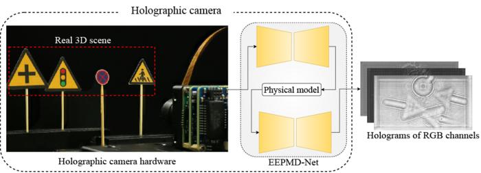 Liquid lens based holographic camera for real | EurekAlert!