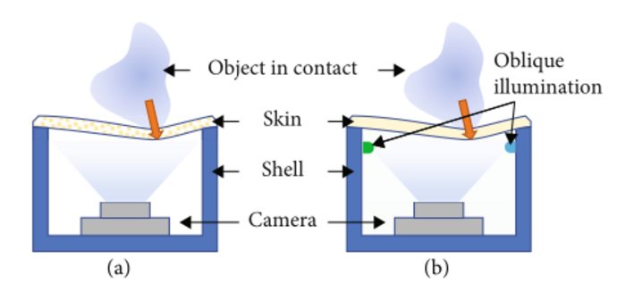 Implementing Monocular Visual Tactile Sensors Eurekalert