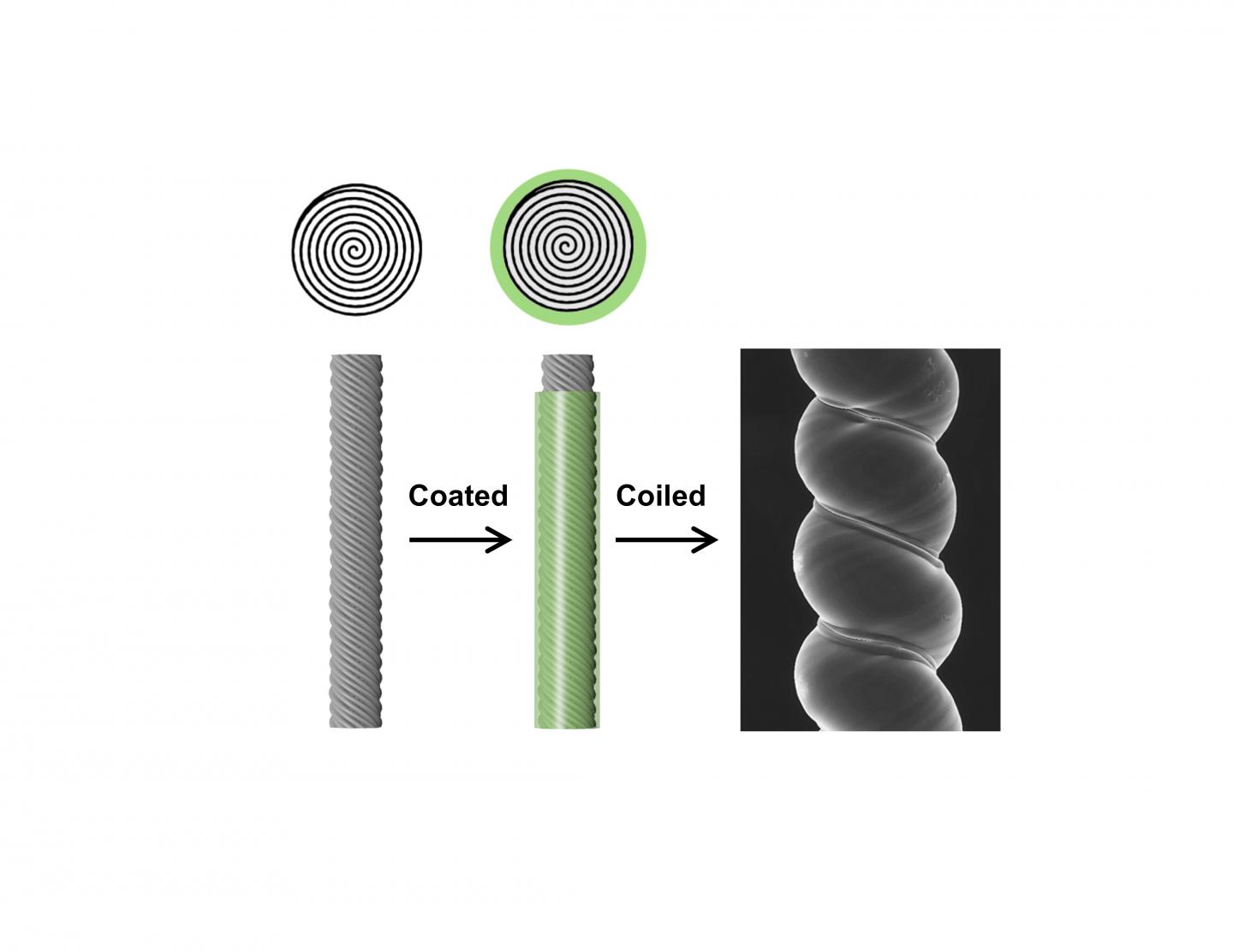 Fiber-Based Artificial Muscles [IMAGE] | EurekAlert! Science News Releases