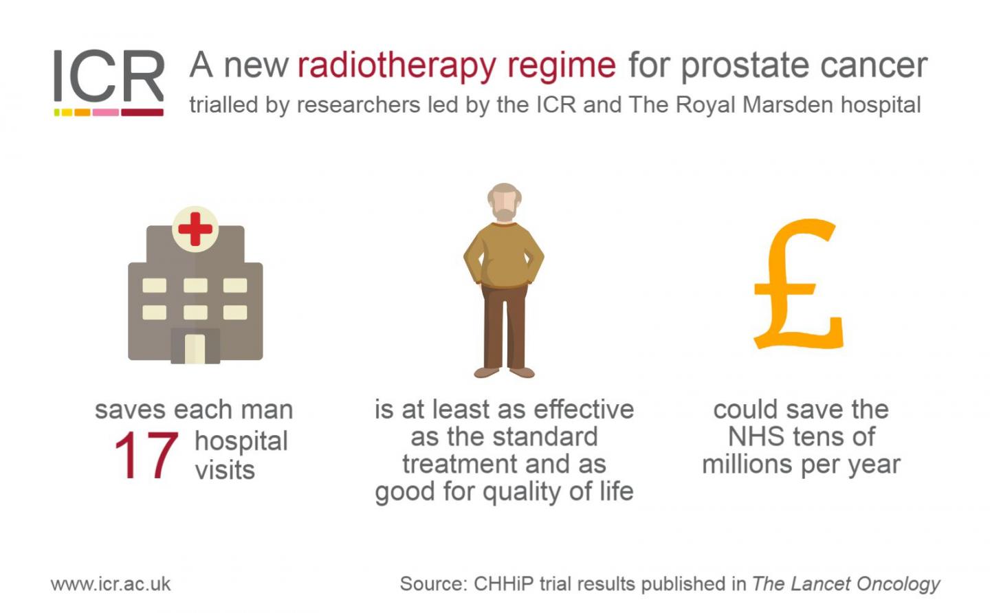 Radiotherapy Research Infograp [IMAGE] | EurekAlert! Science News Releases