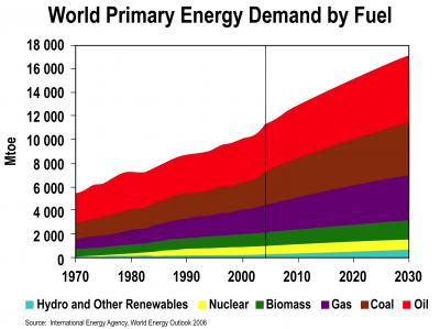 World Primary Energy Demand by [IMAGE] | EurekAlert! Science News Releases